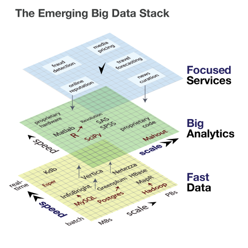 The Emerging Big Data Stack - m. e. driscoll